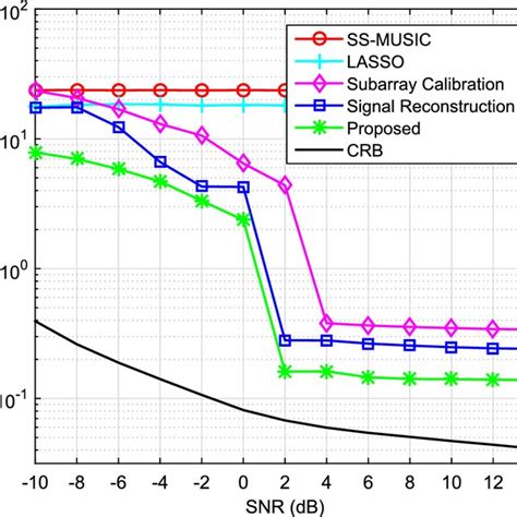 rmse of doa estimates versus snr download scientific diagram