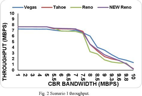 Figure 2 From Comparative Analysis Of Tcp Congestion Control Methods