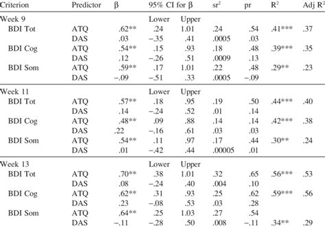 multiple regression analyses predicting bdi total bdi cognitive and