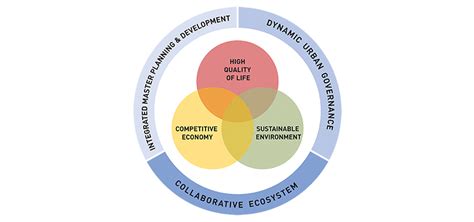 Liveability Framework Part 7 Enablers Centre For Liveable Cities Knowledge Hub