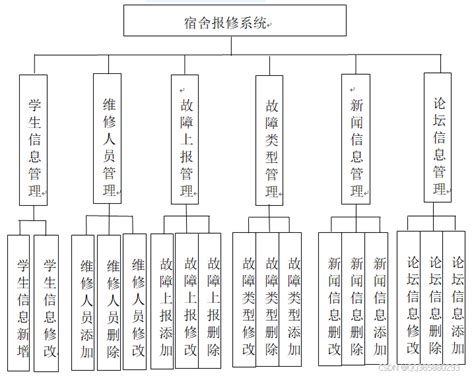 基于小程序宿舍报修系统的设计与实现ssm csdn博客