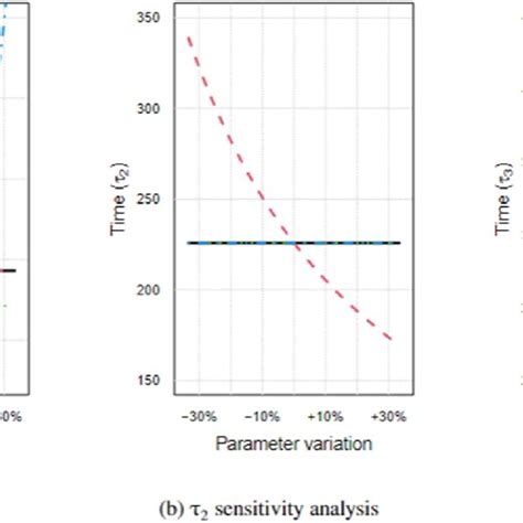 Sensitivity Analysis Of Parameters Within The Compartmental Model Download Scientific Diagram