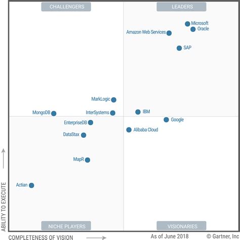 The Gartners Magic Quadrant Reports For Data Sting AtSting