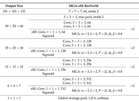 Table 1 From Brain Age Prediction Using Multi Hop Graph Attention