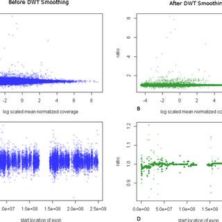 Exon Level Coverage Ratios Before And After Smoothing Exon Level Download Scientific Diagram