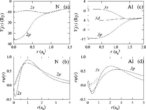 Figure 11 From Density Functional Calculations For Iii V Nitrides Using