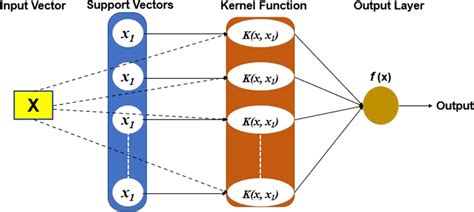 A Schematic Diagram Of The Svm Algorithm [85] Download Scientific Diagram