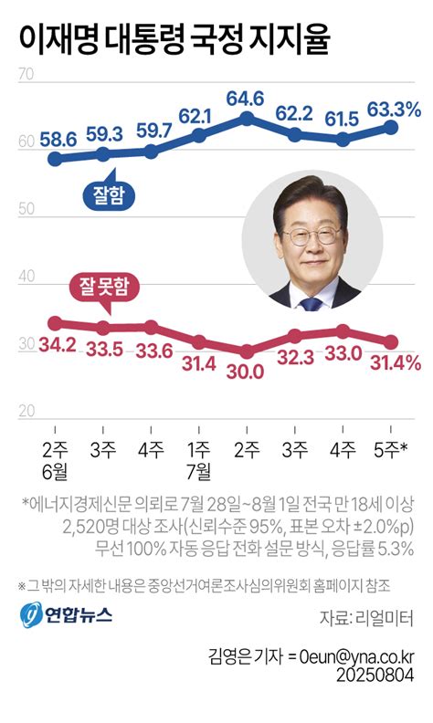 그래픽 이재명 대통령 국정 지지율 연합뉴스