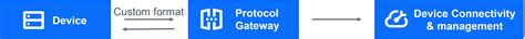 Data Format — Device Connectivity And Management Documentation