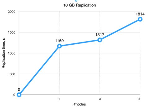 10 Gb Replication Time Download Scientific Diagram