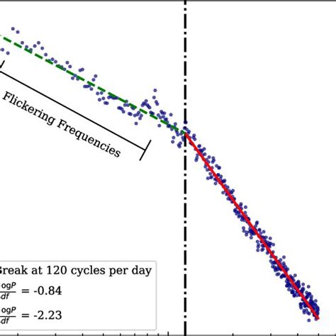 the dominant signal and signal amplitudes as a function of observation