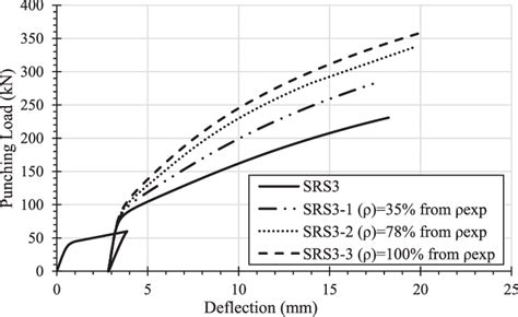 Load Deflection Curves Of Slabs With Various Flexural Reinforcement