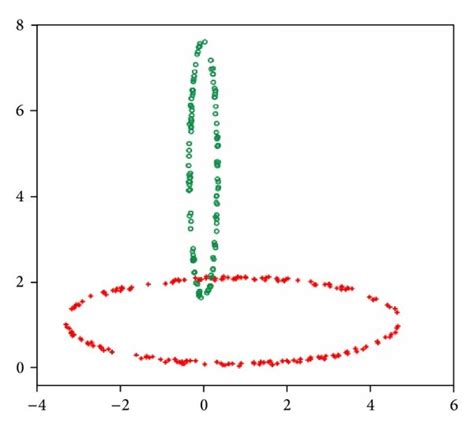 a the clustering result achieved by the sbkm data set 1 b the