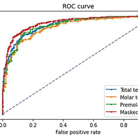 receiver operating characteristic roc curve according to tooth area
