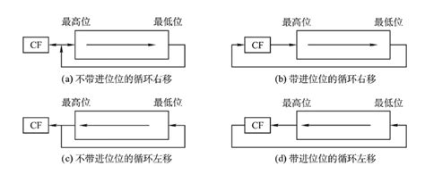 二、数据的表示和运算（三）定点数的运算模4补码更容易检查 Csdn博客