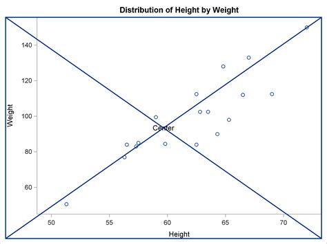 Advanced Ods Graphics Draw Statements Part 1 Graphically Speaking