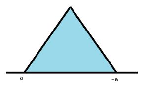 Triangular Distribution Triangle Distribution Definition Statistics How To