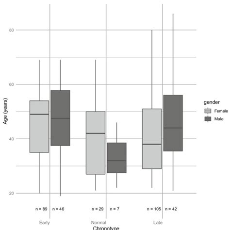 Boxplots Of Age Is Shown For Each Sex Within Each Of The Three