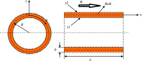 Model Of Axially Moving Circular Cylindrical Nanoshell With Bulk And Download Scientific