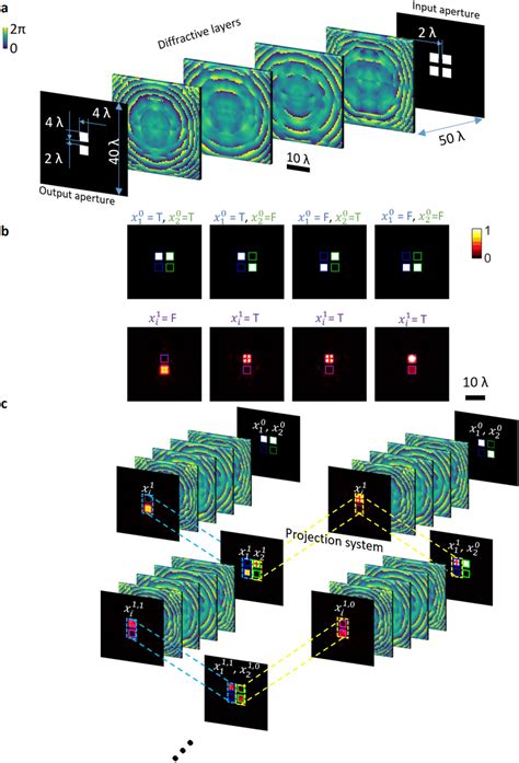 schematic of cascadable all optical nand gates using diffractive