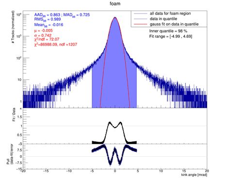 Estimators Combining Information From Different Quantiles Cross Validated