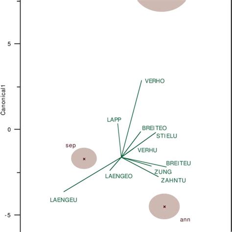 Plot Of The First Two Canonical Scores Canonical1 And Canonical2 The