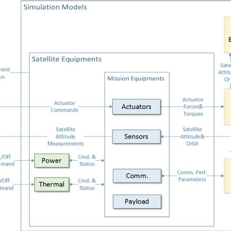 Simulation Models Functional Architecture Download Scientific Diagram
