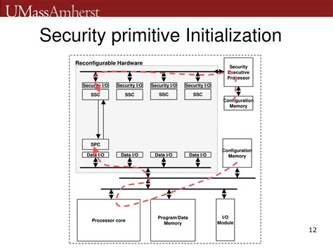 Ppt Embedded System Security A Configurable Approach Powerpoint