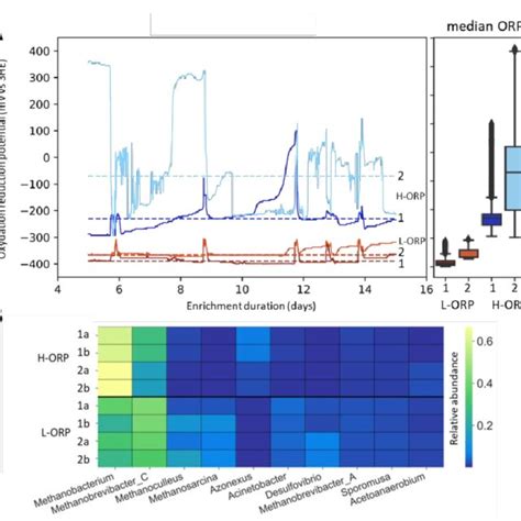 a oxidation reduction potential orp graphs of replicate 1 2 download scientific diagram