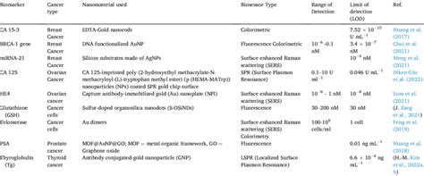 Comparative Performance Of Different Optical Nanobiosensors For