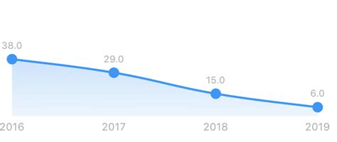 Swift How To Display Text In Label For Line Chart Chart In IOS Stack Overflow