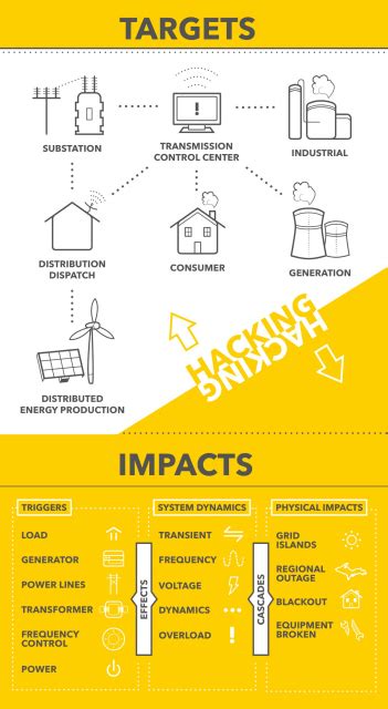 Protecting The Power Grid From Hackers