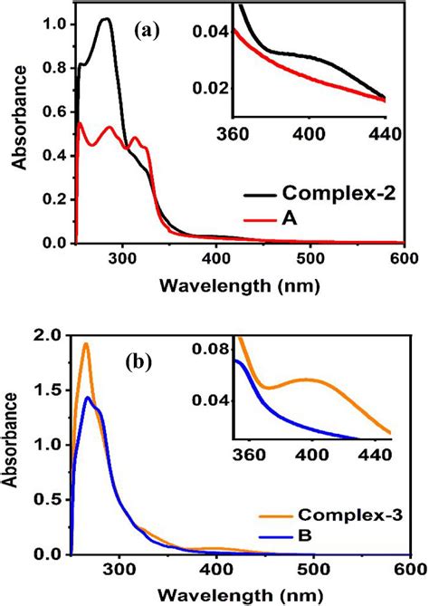 Electronic Absorption Spectra Of A Aubpycl2 Pf6 A And Complex 2 Download Scientific
