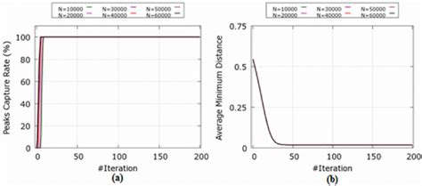 optimization process for rastrigin function f2 using 4 dimensions