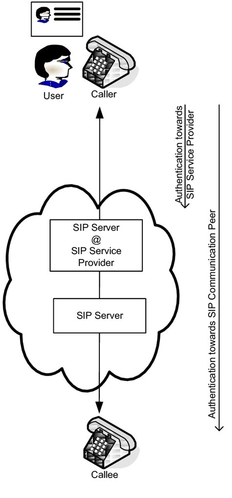 Epa Based Voipsip User Authentication Scenarios Download Scientific