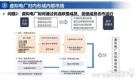 虚拟电厂到底怎么挣钱？国内vs海外商业模式对比，附6份最新ppt下载 知乎