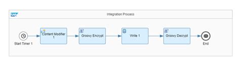 Sap Cloud Integration Manually Simple Encrypt And Sap Community