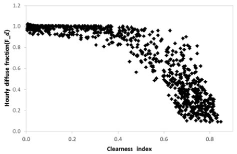 The Experimental Hourly Diffuse Fraction Data As A Function Of Download Scientific Diagram