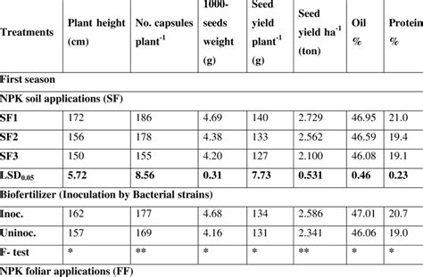 Yield and quality of sesame as influenced by applications of NPK soil &... | Download Scientific ...