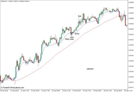 Variable Index Dynamic Average Vidya Indicator For Mt4