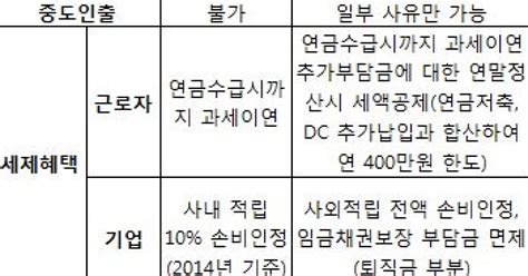 퇴직금 몰래 쓴 中企 퇴직연금기금 가입 외면