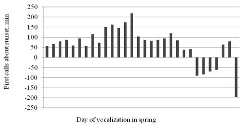 The Timing Of Vocal Activity Of The Long Eared Owl To Sunset Note The
