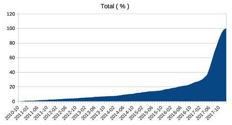 LibreOffice 6 0 Exploring The QA Statistics The Document Foundation Blog