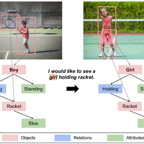 Example Images And Their Corresponding Scene Graphs Given The Query