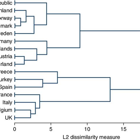 Hierarchical Cluster Analysis 2005 Wards Method Download