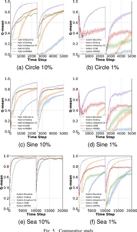 Figure 5 From A Hybrid Active Passive Approach To Imbalanced