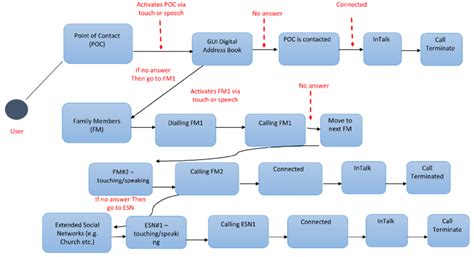 UML Diagram Interaction Between An Older User And A Digital Address Download Scientific Diagram