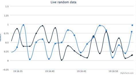 Highcharts Line Chart Example Plot On Graph Line Chart Alayneabrahams