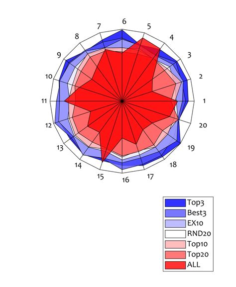 Glyph Plot Of The Ranks Of The Selectors For The 20 Datasets