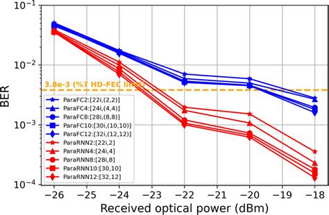 Ber Against Received Optical Power Rop Download Scientific Diagram